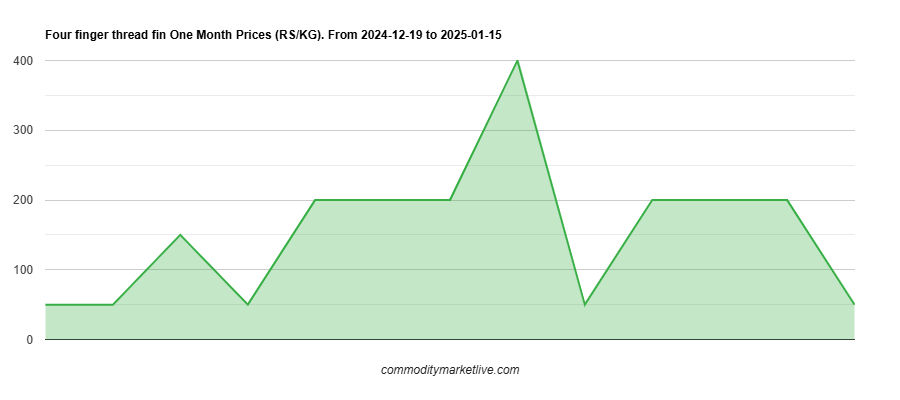 Four Finger Thread Fin Fish Price Today | Fish Wholesale Price in India