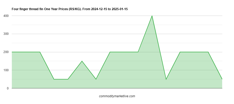 Four Finger Thread Fin Fish Price Today | Fish Wholesale Price in India